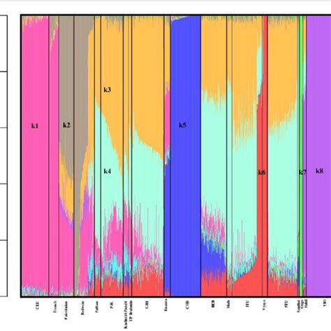 An Admixture Plot Showing The Ancestry Components Of South Asian Download Scientific Diagram