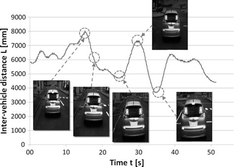 Calculation Result Of The Inter Vehicle Distance For 50 Seconds