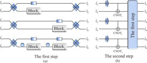 The Diagram For Converting The Three Logic Qubit Klm State To Ghz