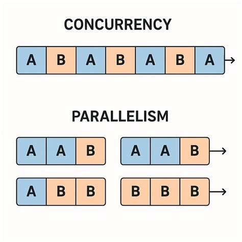 Softwareengineering Concurrency Parallelism Multithreading Soubhik Ghosh 21 Comments