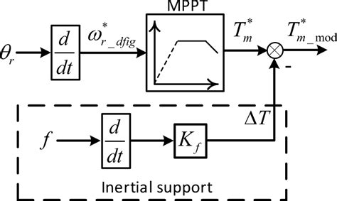 Modified Dfig Control For Inertial Support Download Scientific Diagram