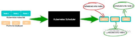 K8s 调度 Csdn博客
