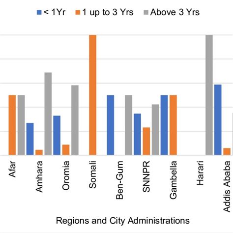 Geographical Distribution Of Mdsr System Implementing Health
