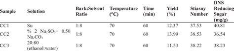 Extraction Parameters And The Results Of Conventional Process