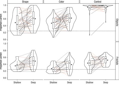 Figure 2 From Levels Of Processing Affect Perceptual Features In Visual Associative Memory