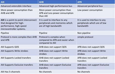 seelam narendra reddy on linkedin amba axi ahb apb bus protocols