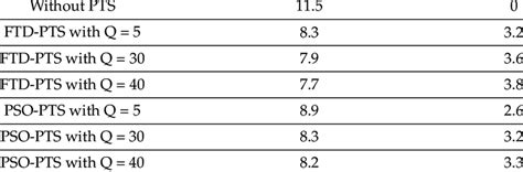 Papr Reduction Performance Comparison Of Ftd Pts And Pso Pts Pts Download Scientific Diagram