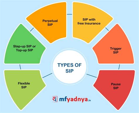 All You Need To Know About Systematic Investment Plan Sip Yadnya