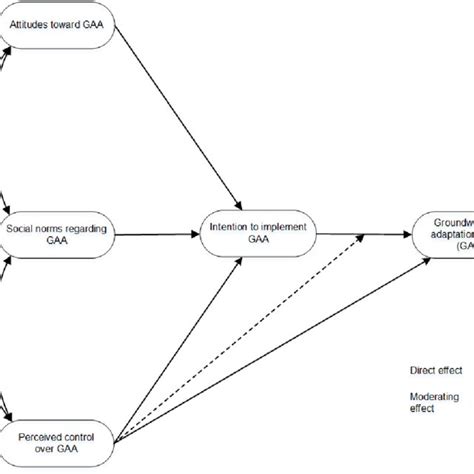 The Theory Of Planned Behavior Model Download Scientific Diagram