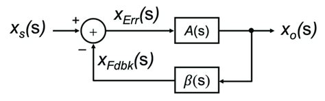 The General Form Of A Negative Feedback Structure As First Proposed By