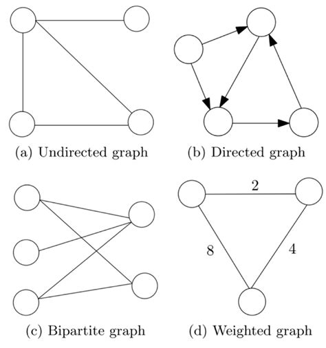 Examples Of Different Types Of Networks According To Topological