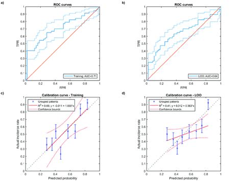 Training A And Cross Validated B Roc Curves Of Multivariable