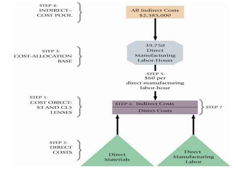Activity Based Costing Power Point Presentation Ppt Business Accounting And Finance Business