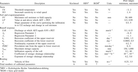 Lists Of Calibrated Parameters And Their Prior Ranges For The Models Download Table