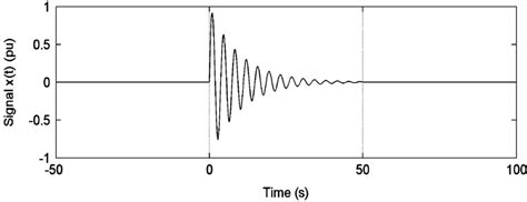 Single Mode 027 Hz Synthetic Test Signal Download Scientific Diagram