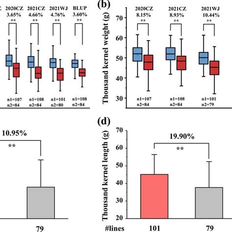 Genetic Effect Analysis And Validation Of Major Qtl A B Genetic Download Scientific Diagram