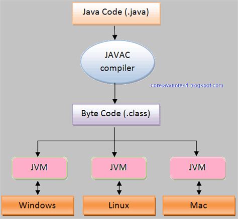 Java Notes What Is The Solution For Achieving Platform Independency