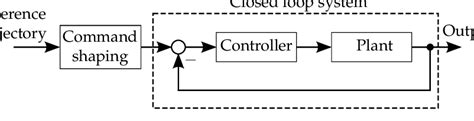 Closed Loop Input Shaping Techniques Download Scientific Diagram