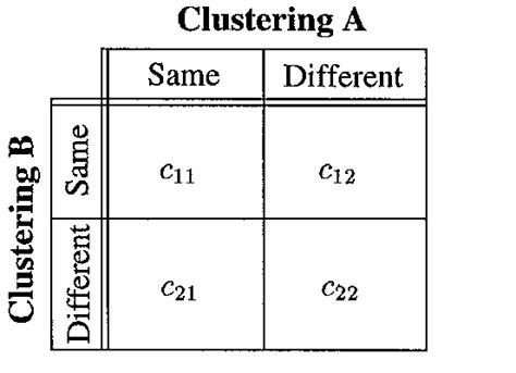 Contingency Table Used To Compare Two Clusterings Download Scientific Diagram