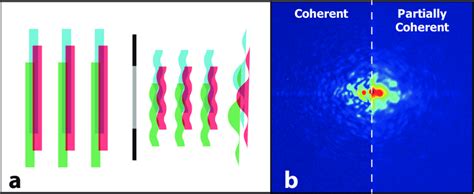 The Influence Of Spatial Partial Coherence On The Propagation Of Light Download Scientific