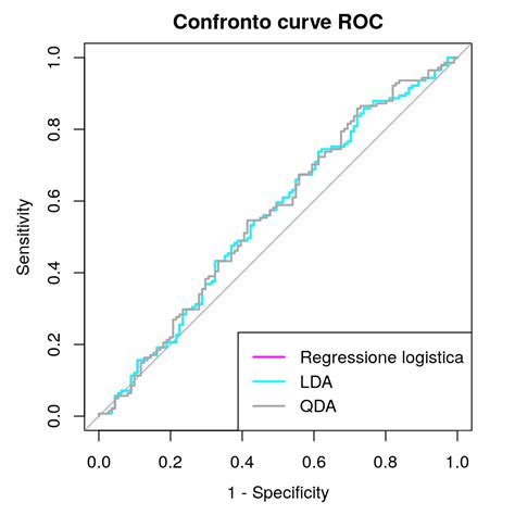 Capitolo 12 Analisi Discriminante Lineare E Quadratica Lda E Qda Statistica Per Data Science
