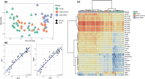analysis of rnaseq pre‐vaccination data a pca using the 500 most