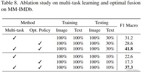论文阅读笔记（二）are Multimodal Transformers Robust To Missing Moda Csdn博客