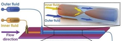 Microfluidics for PLGA nanoparticle synthesis: a review - Elveflow