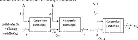 Figure 1 From Digital Vlsi On System Chip Design Using Multi Hashing