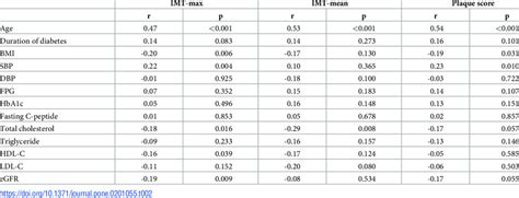 Correlation Between Imt And Various Variables Download Table