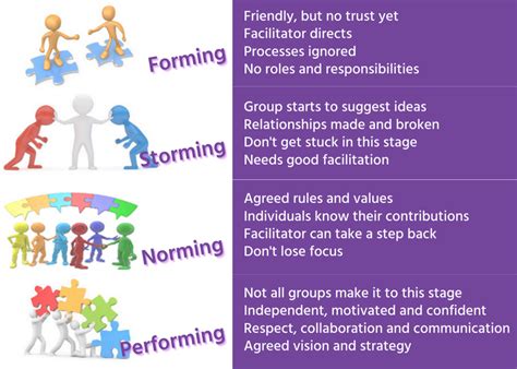 5 Stages Of Team Development