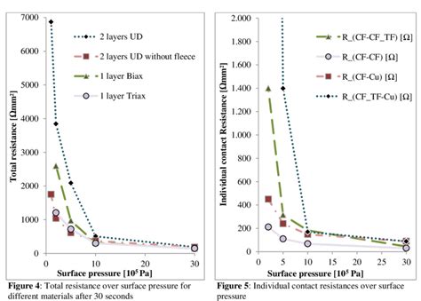 Total Resistance After Seconds Over Number Of Layers For Different Download Scientific