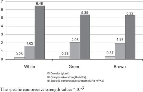 Relation Between Bulk Density Compressive Strength And Specific Download Scientific