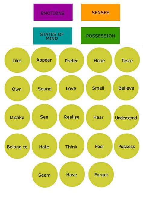 Types Of Verbs In English A Comprehensive Guide English Verbs Types Of Verbs Verb Examples