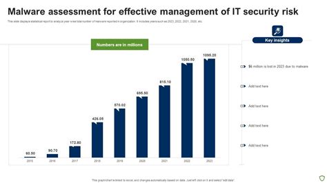 Malware Assessment For Effective Management Of It Security Risk