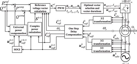 Figure 1 From Model Predictive Direct Power Control Of Doubly Fed Induction Generators Under