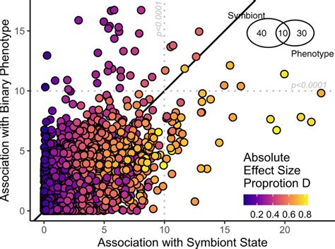 Comparison Of Genetic Associations With Binary Phenotype And Symbiont