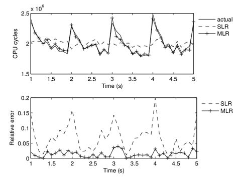 Slr Versus Mlr Prediction Flows Query Download Scientific Diagram