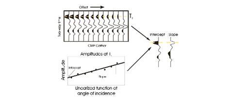 Amplitude Vs Offset And Seismic Rock Property Analysis A Primer Cseg Recorder