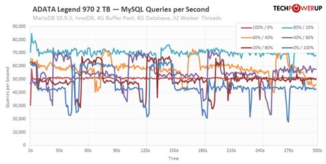 Adata Legend 970 2 Tb Review Mysql Database Performance Techpowerup