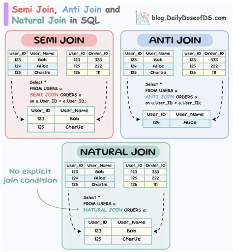 Semi Anti And Natural Joins In Duckdb Sql By Avi Chawla
