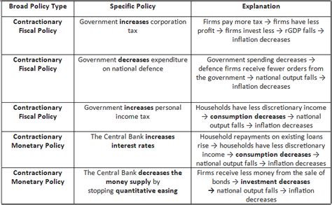 Policies To Control Inflation And Deflation Economics For Gcse Igcse Year 11 Pdf Download