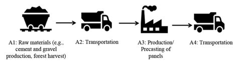 Generic Material Supply Chain The Concrete Element Supply Chain