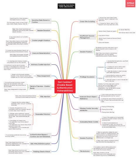 Got Cookies Exploring Cookie Based Authentication Vulnerabilities