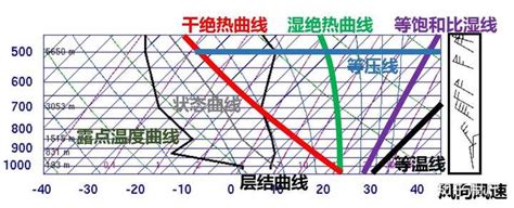 气象上的探空图怎么分析？ 知乎
