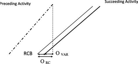 Identifying Resource Conflict Buffer Rcb Download Scientific Diagram