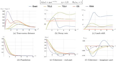 Figure 3 From Markovian And Non Markovian Master Equations Versus An Exactly Solvable Model Of A