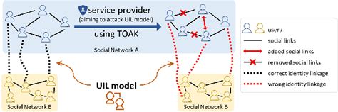 Figure 1 From Toak A Topology Oriented Attack Strategy For Degrading