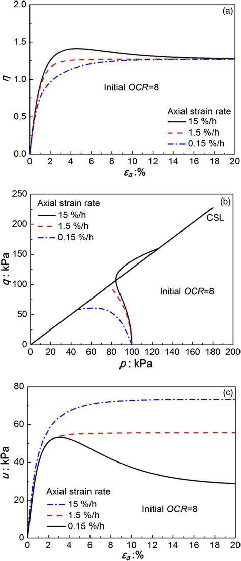 Predicted Result Of Triaxial Undrained Compression At Constant Axial