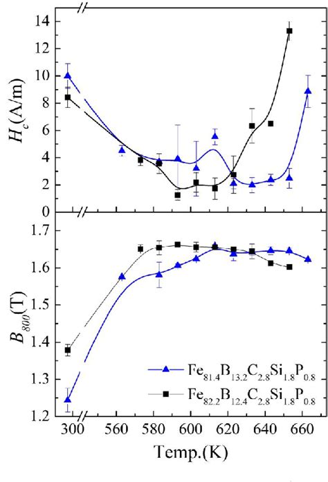 Figure 1 From Influence Of Annealing Process On Soft Magnetic